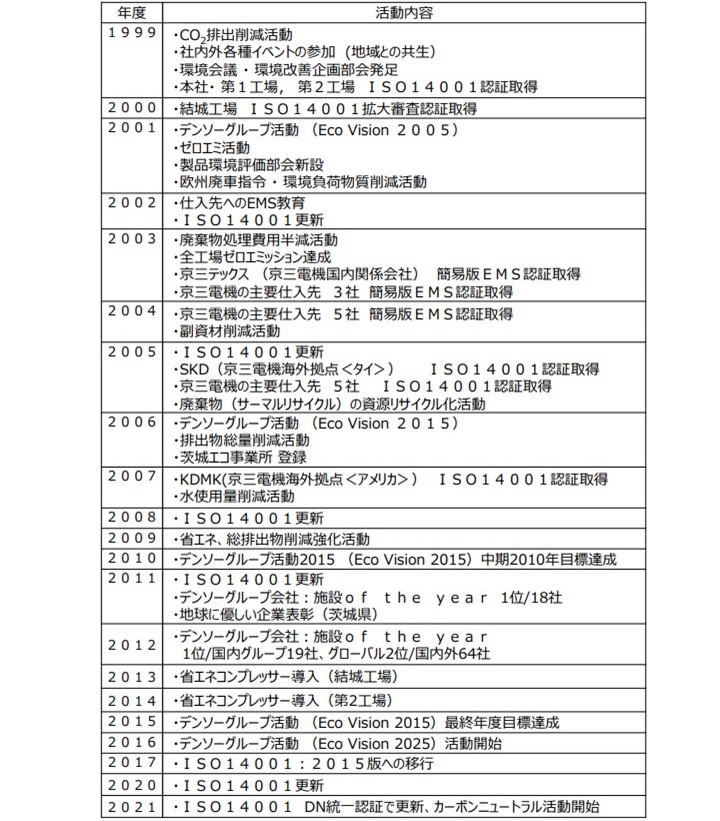 環境への取り組み | サステナビリティ | 京三電機株式会社 | Kyosan Denki
