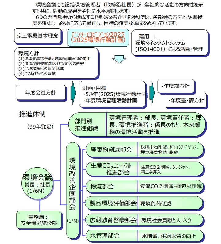 環境への取り組み | サステナビリティ | 京三電機株式会社 | Kyosan Denki